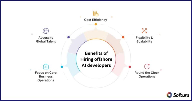 Hire Offshore AI Developers in 2024: Cut Costs & Scale Faster