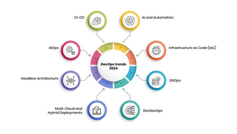 Top 5 DevOps Trends in 2024: Innovations Shaping the Future