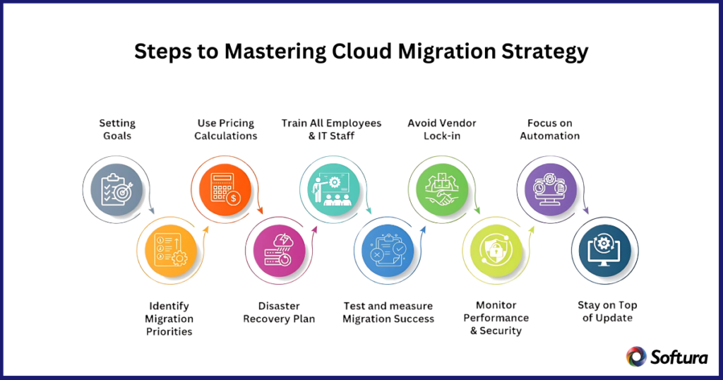 How to Master Cloud Migration Strategy in 2024: Best Practices & Tips