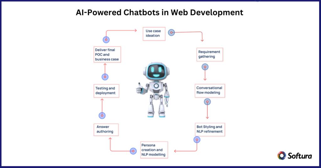 Top 10 Benefits of AI in Web Development