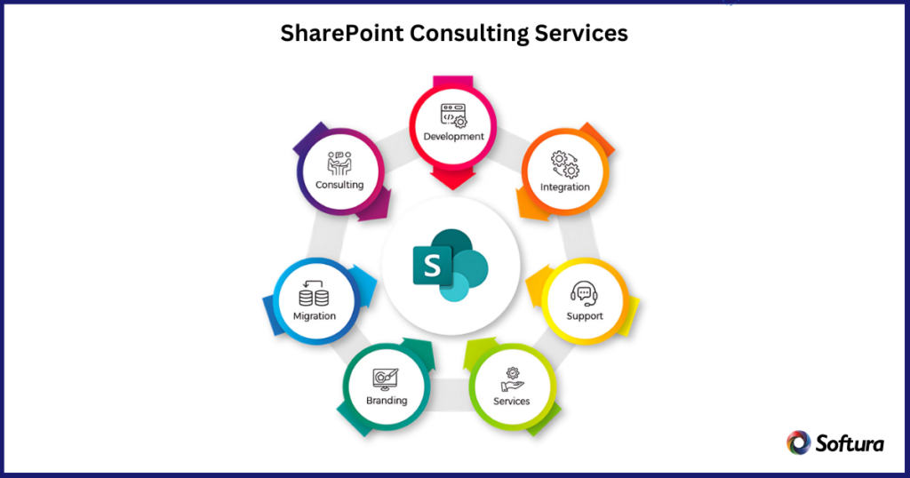 SharePoint Consulting Services: Revolutionize Your Business in 2025