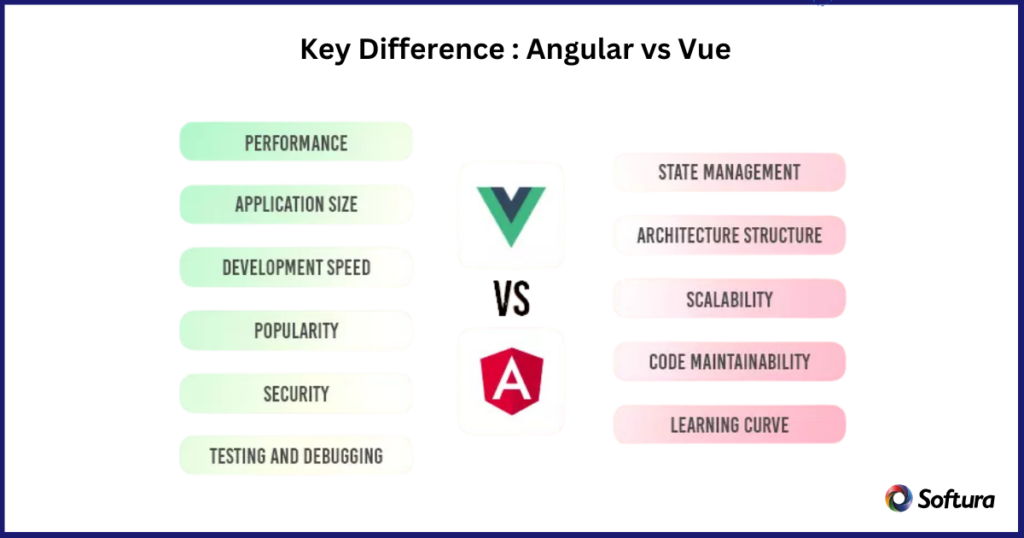 Angular vs Vue: Which Framework Is Best for 2025 Projects?