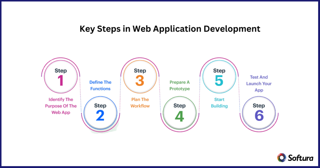 Your Guide to Successful Web Application Development Services