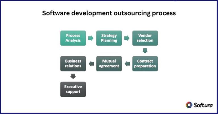 Software Development Outsourcing Services Explained Clearly