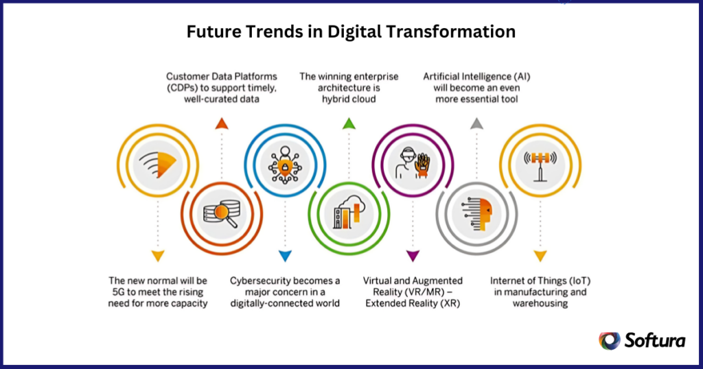 Why Digital Transformation Consulting services in 2025