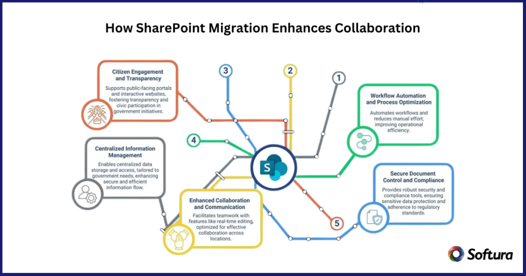 How SharePoint Migration Services Boost Data Transfer & Collaboration ...