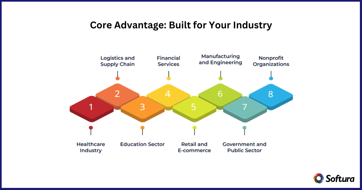 Custom Software Application Development for Industry Needs