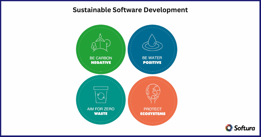 Sustainable Practices in Software Development