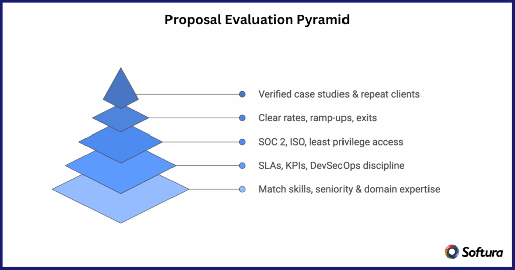 Evaluating IT Staff Augmentation Proposals Like a Pro