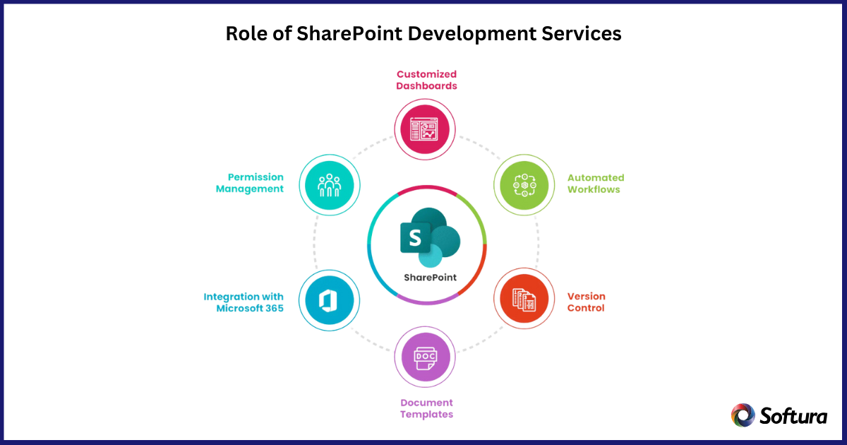 SharePoint Development: Custom Portals for Every Team