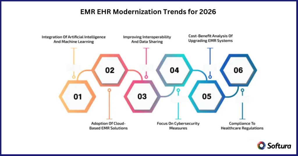 How Healthcare Providers Are Modernizing EMR and EHR Systems in 2026?