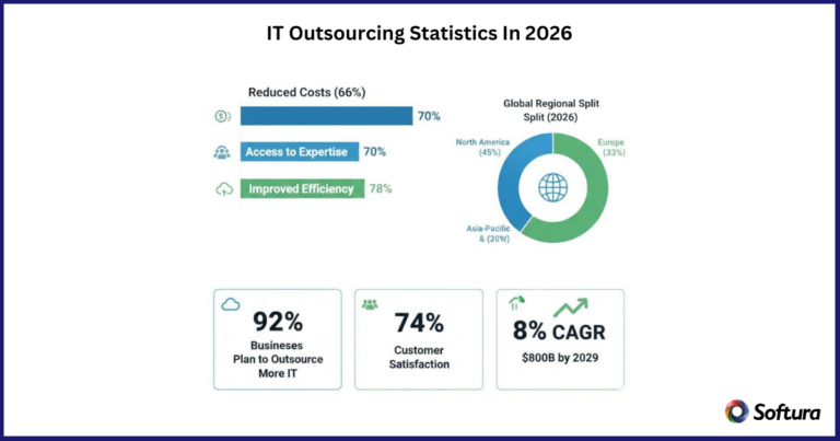 IT Outsourcing Statistics 2026: Global Insights