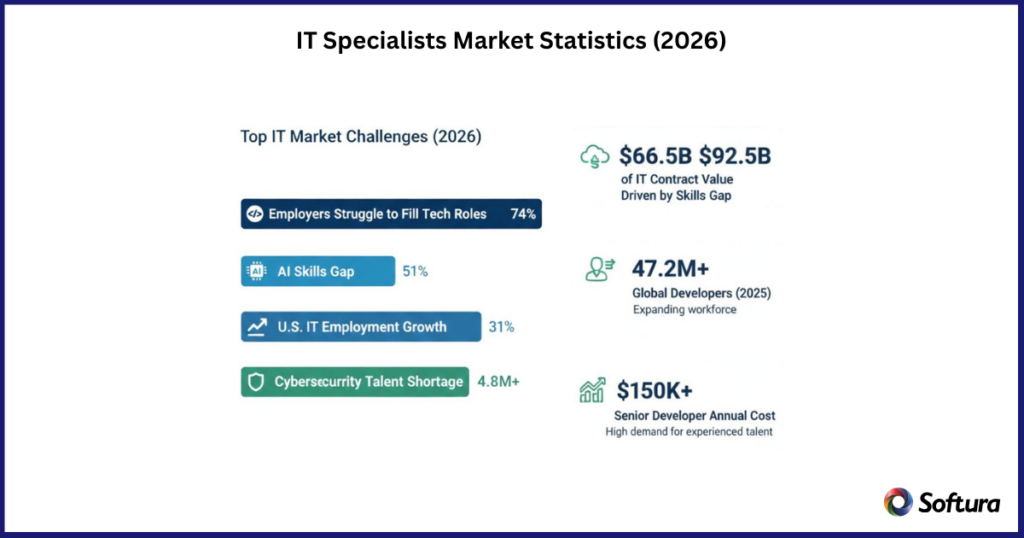IT Outsourcing Statistics 2026: Global Insights
