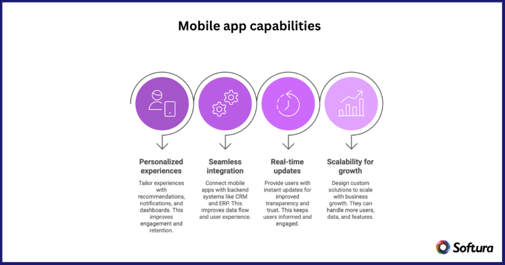 The Growing Importance of Custom Mobile App Development Services in a ...